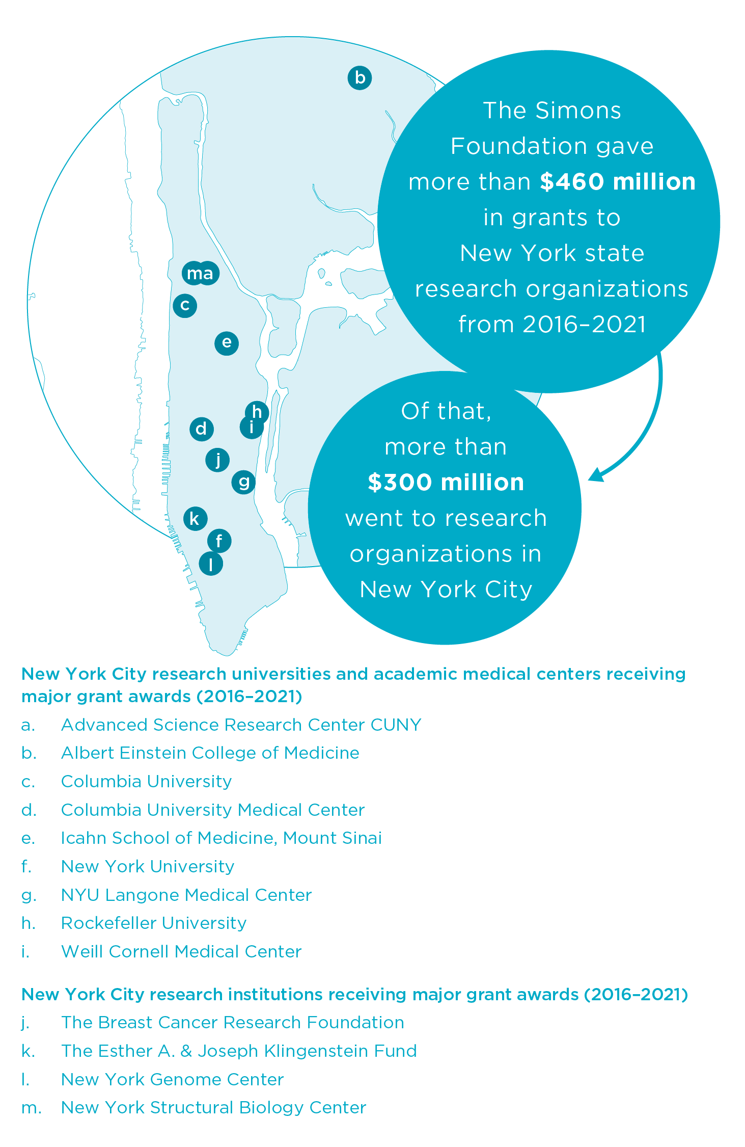 Simons Foundation: An Economic Contributor to New York | Simons Foundation 2022 Annual Report